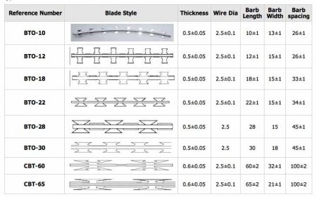 Razor Wire | Galvanized Razor Barbed Wire | BEST Hardware